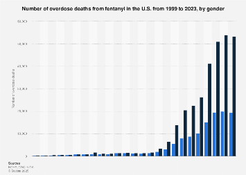 Fentanyl overdose deaths by gender U.S. 1999-2023| Statista