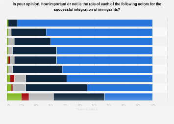 Denmark: actors responsible for integration of immigrants 2017 | Statista