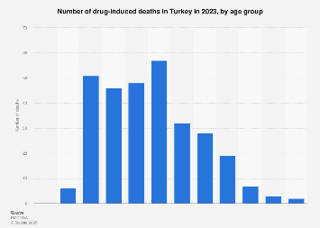 Turkey: drug-induced deaths by age 2023| Statista