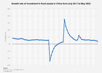 China: investment in fixed assets growth rate 2023| Statista