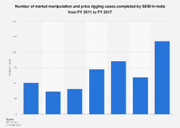 India - Market manipulation and price rigging cases completed by SEBI ...