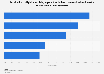 India: share of consumer durables in digital ad spends by format 2024 ...