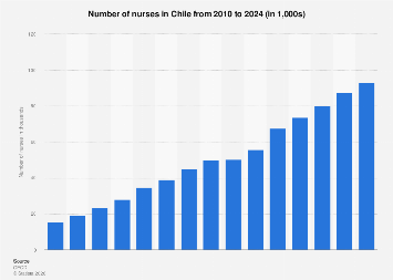Number of nurses Chile| Statista