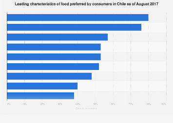 Consumer food characteristics preferences in Chile 2017| Statista