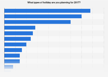 Denmark: holiday type preference 2017| Statista