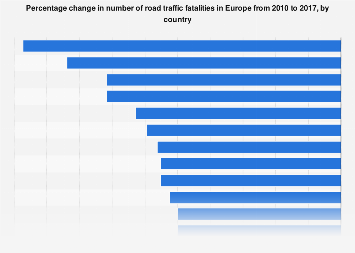 Change in road traffic fatalities in Europe 2010-2017| Statista