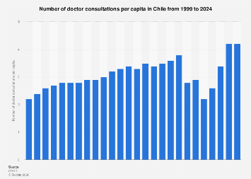 Number of doctor consultations per capita Chile| Statista