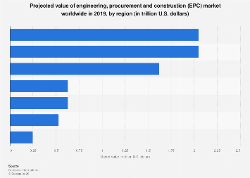 EPC market value worldwide by region| Statista