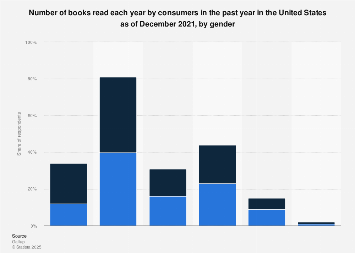 Number of books read in the U.S. by gender 2021| Statista