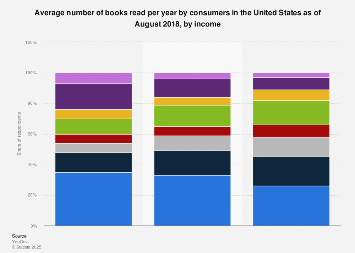 Annual number of books read in the U.S. by income 2018| Statista