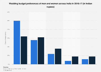 India - wedding preferences by gender and wedding budget 2017 | Statista