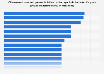 UK: largest offshore wind turbines' capacity 2020| Statista