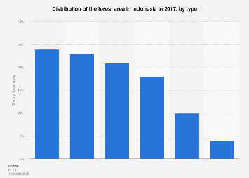 Indonesia: forest area distribution 2017| Statista