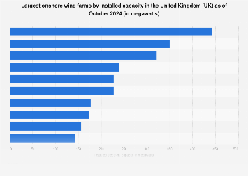 UK: largest onshore wind sites by capacity 2024| Statista
