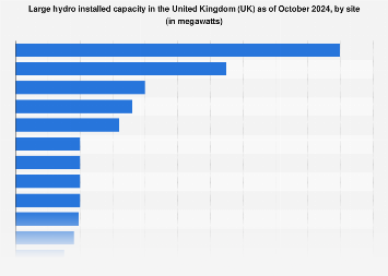UK: large hydro installed capacity 2024| Statista