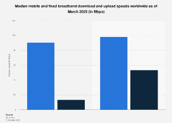 Median global broadband download & upload speed 2024| Statista