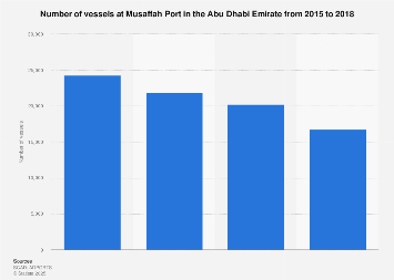 UAE: number of vessels at Musaffah Port in abu dhabi 2018| Statista