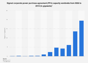 Capacity of corporate PPAs worldwide 2019 | Statista