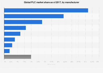 Worldwide - PLC market share by manufacturer 2017| Statista
