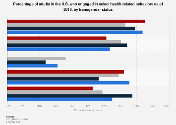 Health behaviors among adults by transgender status U.S. 2016 | Statista