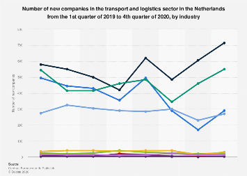 Netherlands: new transport and logistic companies 2019-2020| Statista