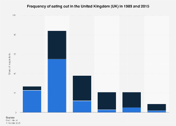 Eating out frequency 1989-2015 survey| Statista