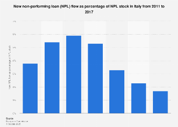 Italy: new NPL flow as percentage of NPL stock 2011-2017 | Statista