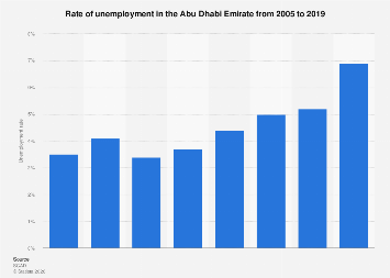 UAE: unemployment rate in Abu Dhabi 2019| Statista
