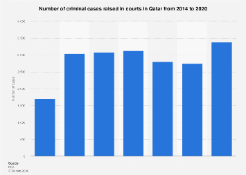 Qatar: number of criminal cases raised courts 2020| Statista