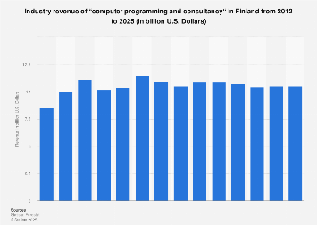 Forecast: Industry revenue of “computer programming and consultancy“ in ...