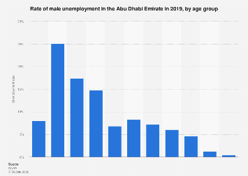 UAE: male unemployment rate in Abu Dhabi by age group 2019| Statista