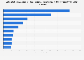 Turkey: export value of pharmaceutical products by country 2023| Statista