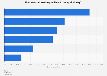 Factors attracting service providers to the global spa industry in 2017 ...