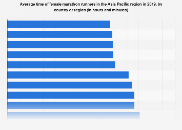 APAC: average time of female marathon runners by country or region 2019 ...