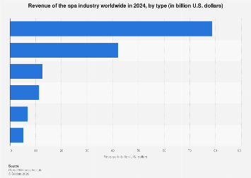 Revenue of spa industry by type 2024| Statista