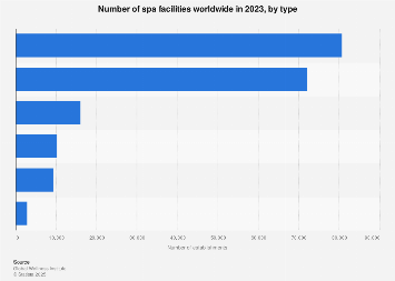 Number of spas by type 2023| Statista