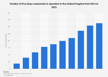 Five Guys restaurant numbers in the UK 2023| Statista