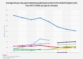 Daily audiovisual viewing time by type UK 2024| Statista