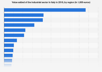Italy: value added of industrial sector by region| Statista