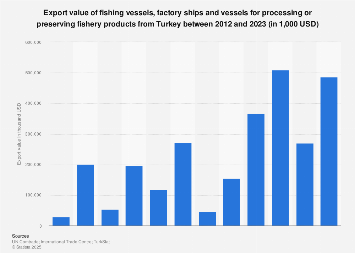 Turkey: export value of fishing and factory ships 2012-2023| Statista