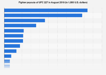 UFC227 fighters by total earnings 2018| Statista