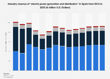 Forecast: Industry revenue of “electric power generation and ...