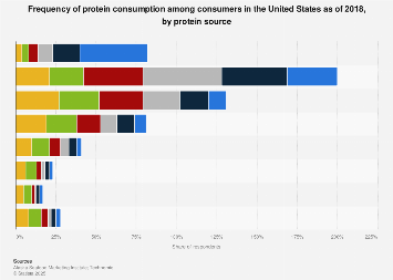 U.S. consumers' frequency of protein consumption by source 2018 | Statista