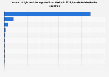 Auto exports from Mexico by leading country | Statista