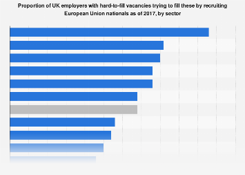 UK businesses recruiting EU nationals for hard-to-fill vacancies| Statista