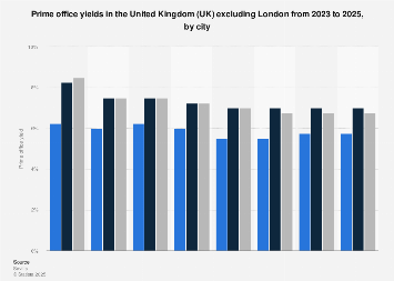 Prime office yield UK 2025, by city| Statista