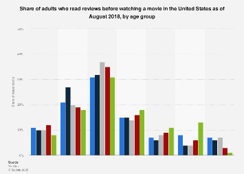 U.S. adults reading reviews before watching a movie by age 2018| Statista