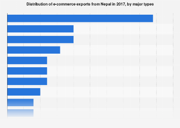Nepal: e-commerce export distribution 2017| Statista