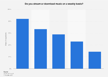 Music streaming by age in the UK 2020| Statista
