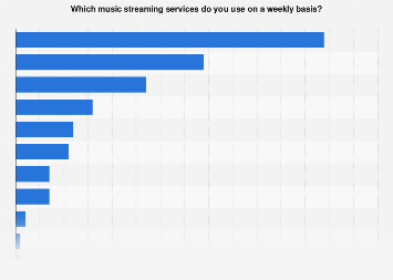 Music & radio streaming: most used services in the UK 2020| Statista